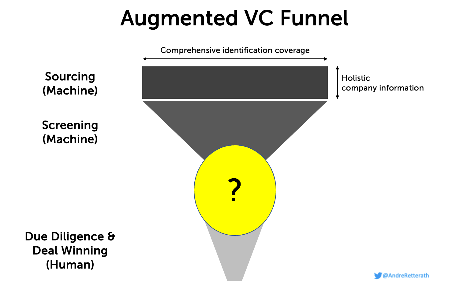 Data Driven Vc 10 Processes And Frameworks For Augmented Vcs