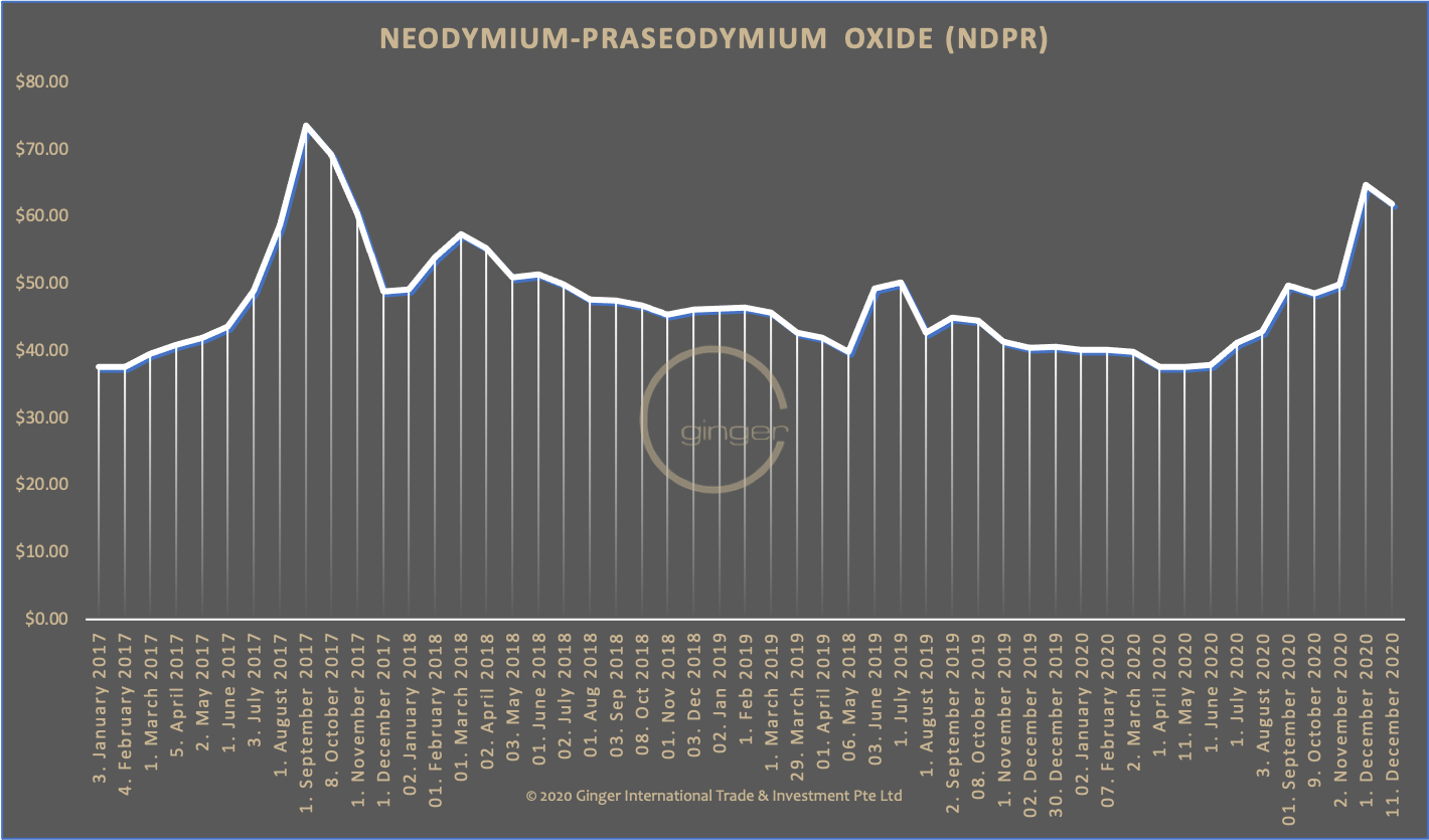 NdPr Price Drops; China RE Exports Continue Recovery; RE Stocks Doing ...