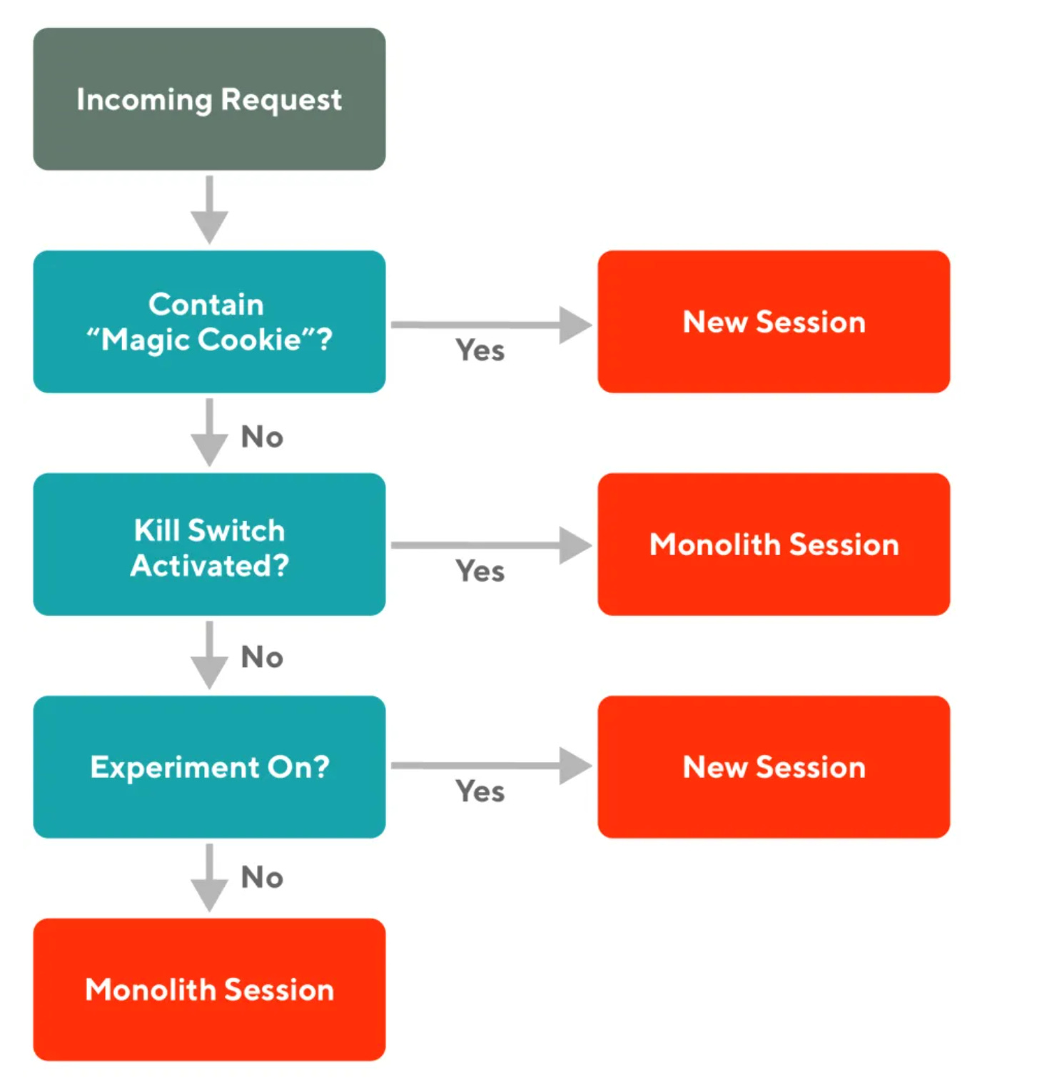 Real-World Engineering Challenges #6: Migrations
