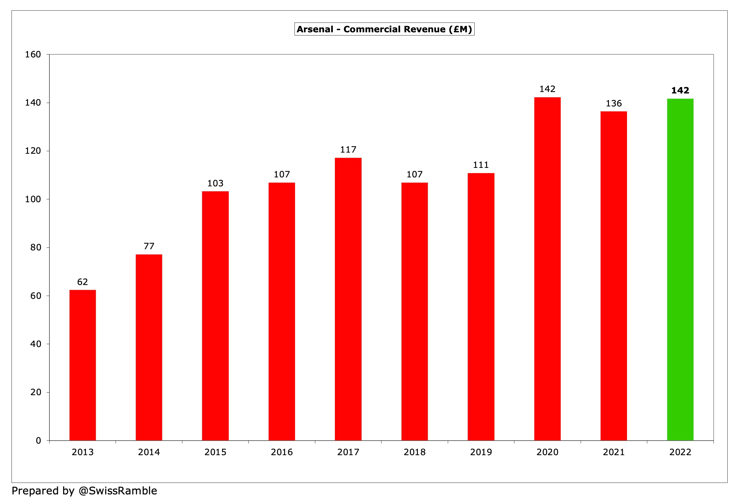 Arsenal Finances 2021/22 - The Swiss Ramble