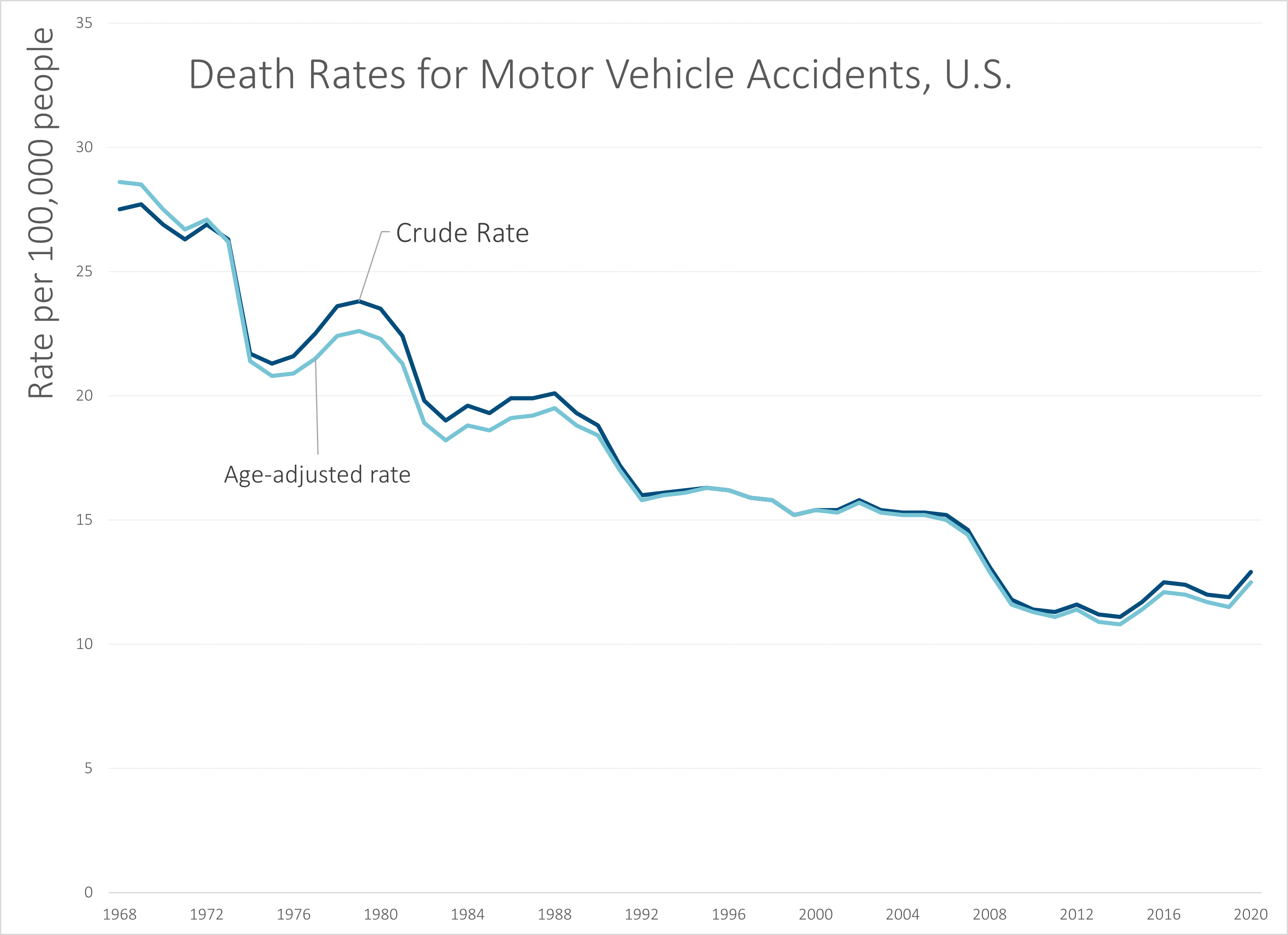 Motor Vehicle Accident Deaths: High-Level Trends, 1968-2020, Part 1