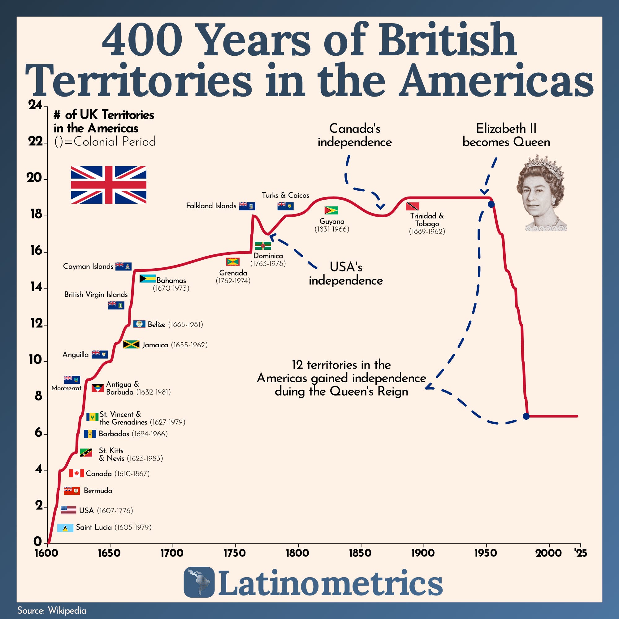 Commodities, Remittances, and Queen Elizabeth II