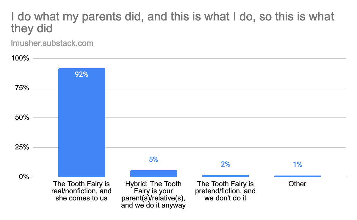 The Tooth Fairy, Santa, Parents, and God - by Lydia Musher