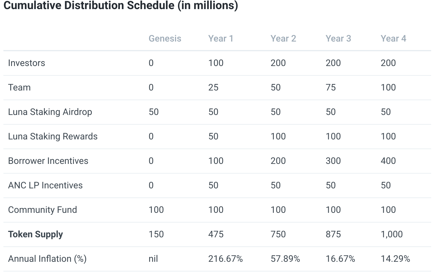 Tokenomics 101: Terra Ecosystem - by Florian Strauf - Forgd