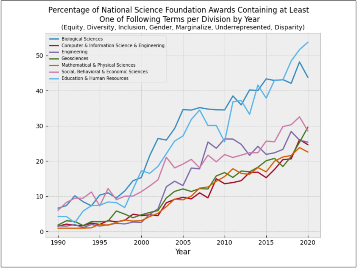 Increasing Politicization and Homogeneity in Scientific Funding: An ...