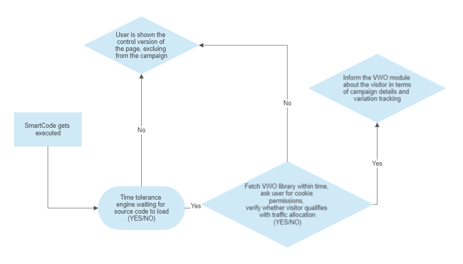 Deep Dive: VWO Smartcode - by Abhishek Deshpande