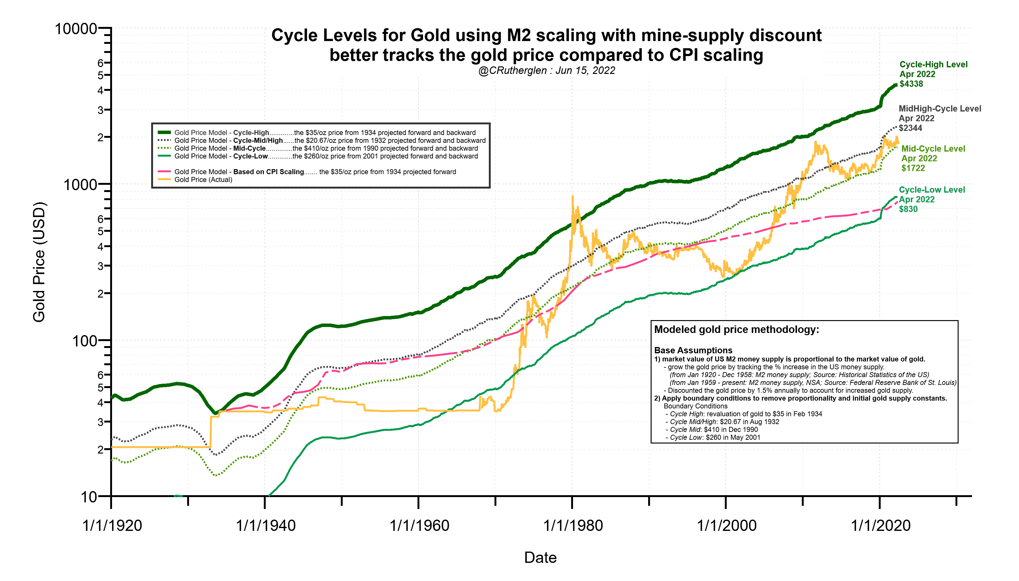 Valuation comparison between bonds, gold, & TIPs in an inflationary ...