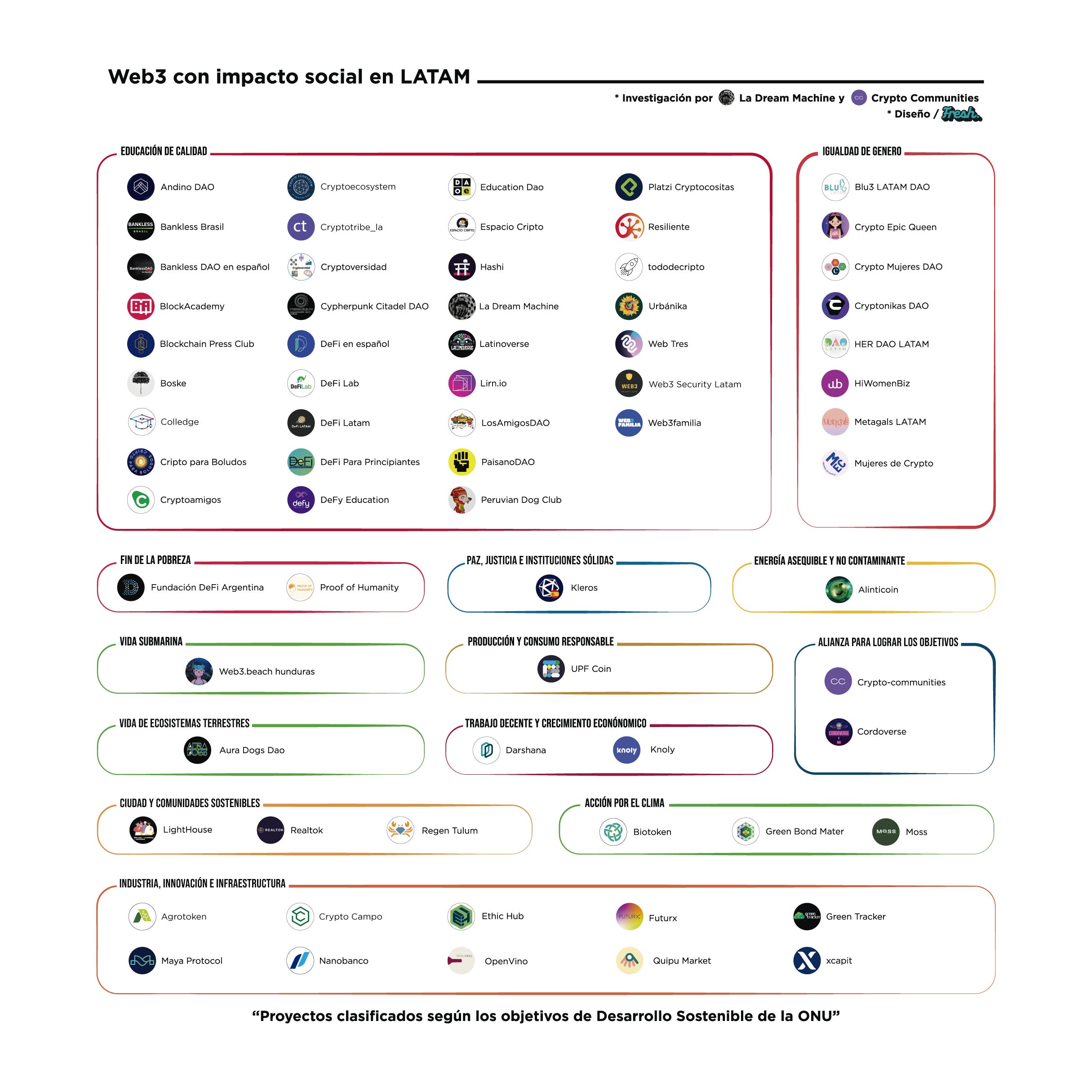 Mapa Visual de la Web3 con Impacto Social en LATAM