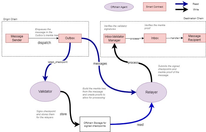 Hyperlane — A Deep Dive - by kram/ and Arjun Chand