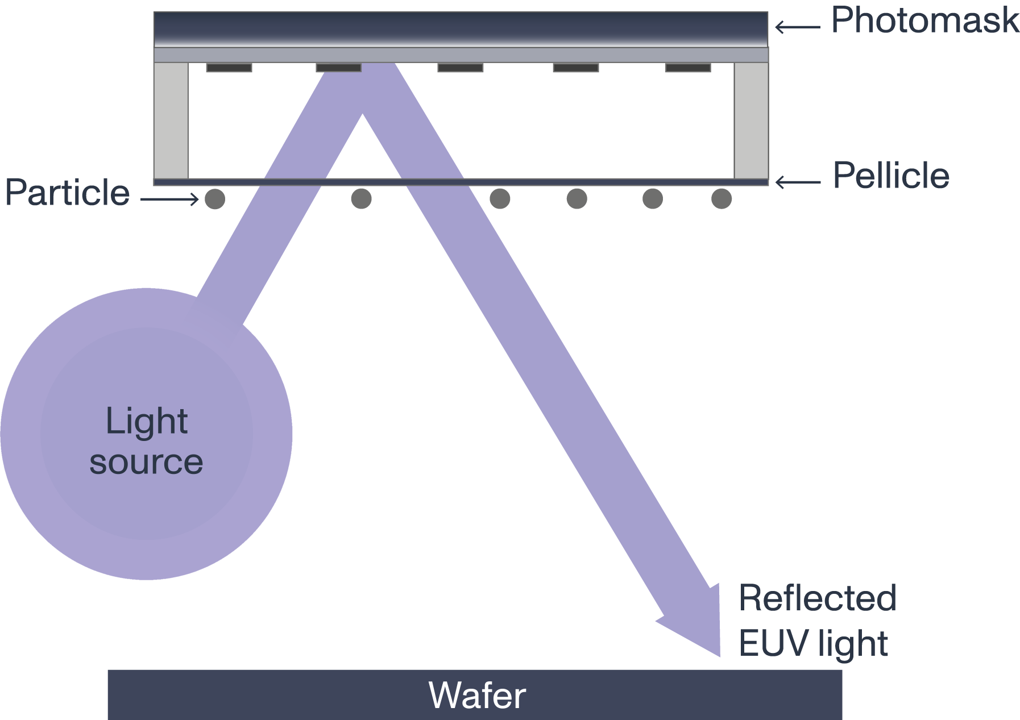 Nordic pellicles: a tiny and important thing for semiconductors
