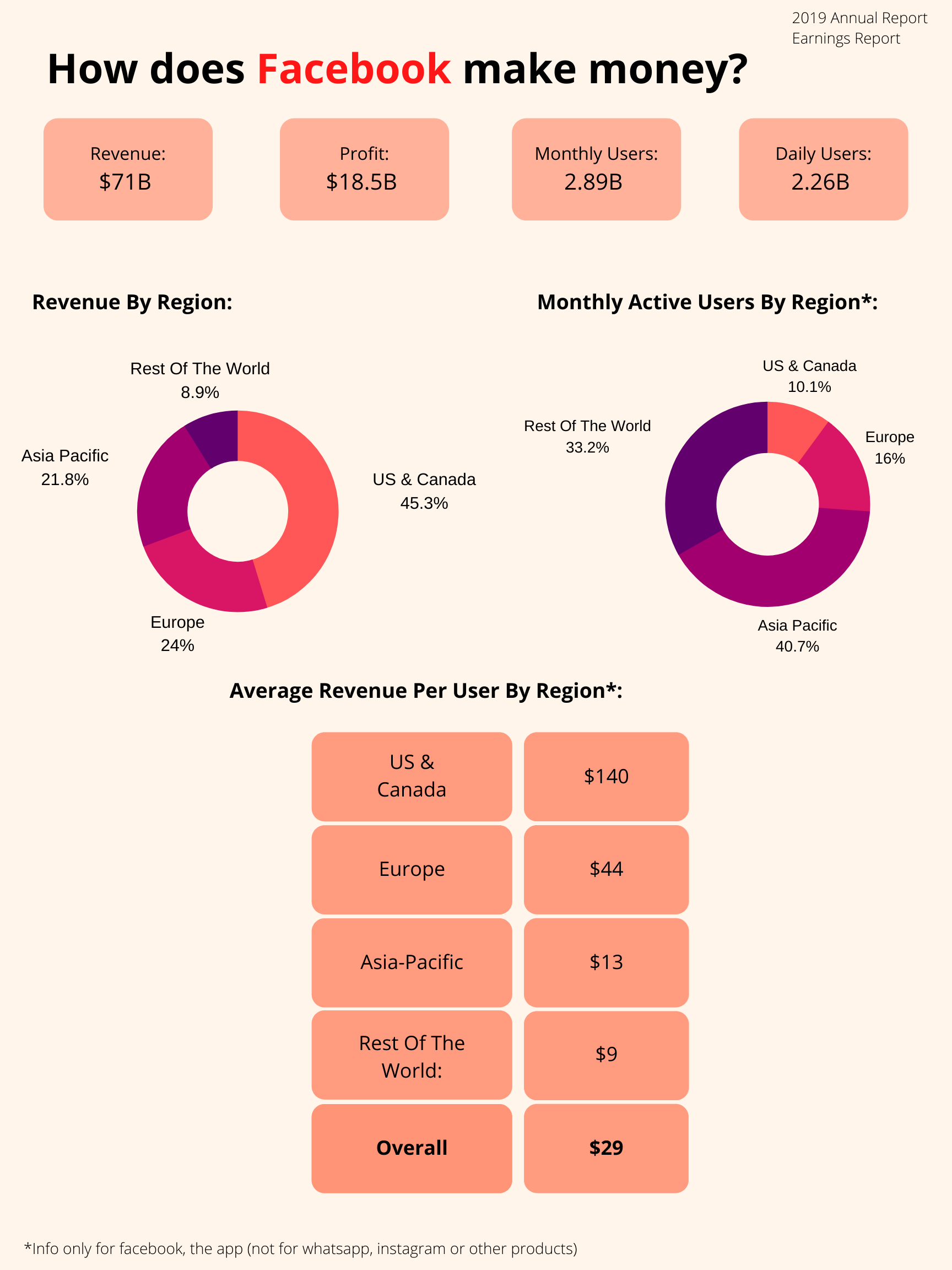 How Does Facebook Make Money? - by Nikhil Joshi