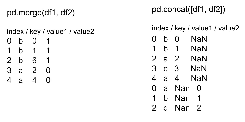 Python For Data Science The Difference Between Merge Join And Concat Issue 124