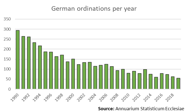 Shifting German Catholic demographics and the synodal agenda