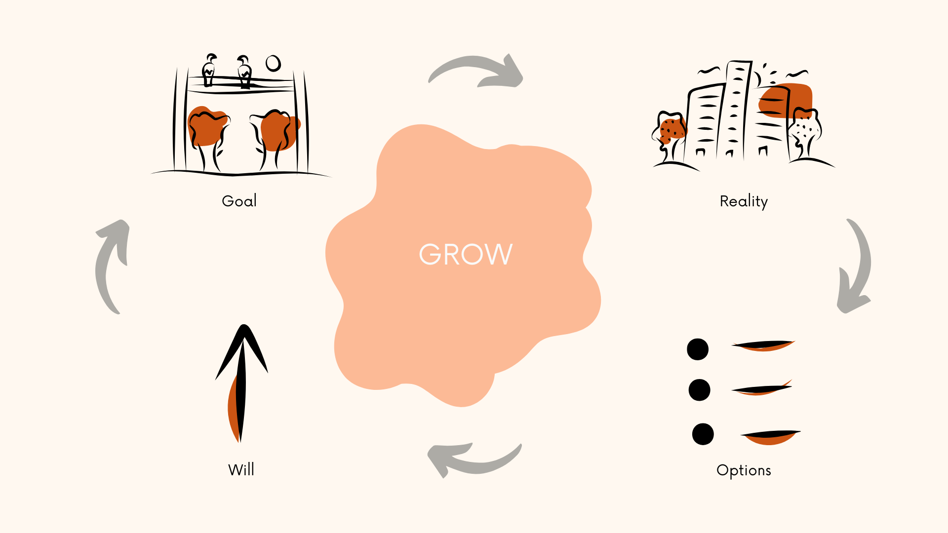 3 Frameworks for coaching and personal growth