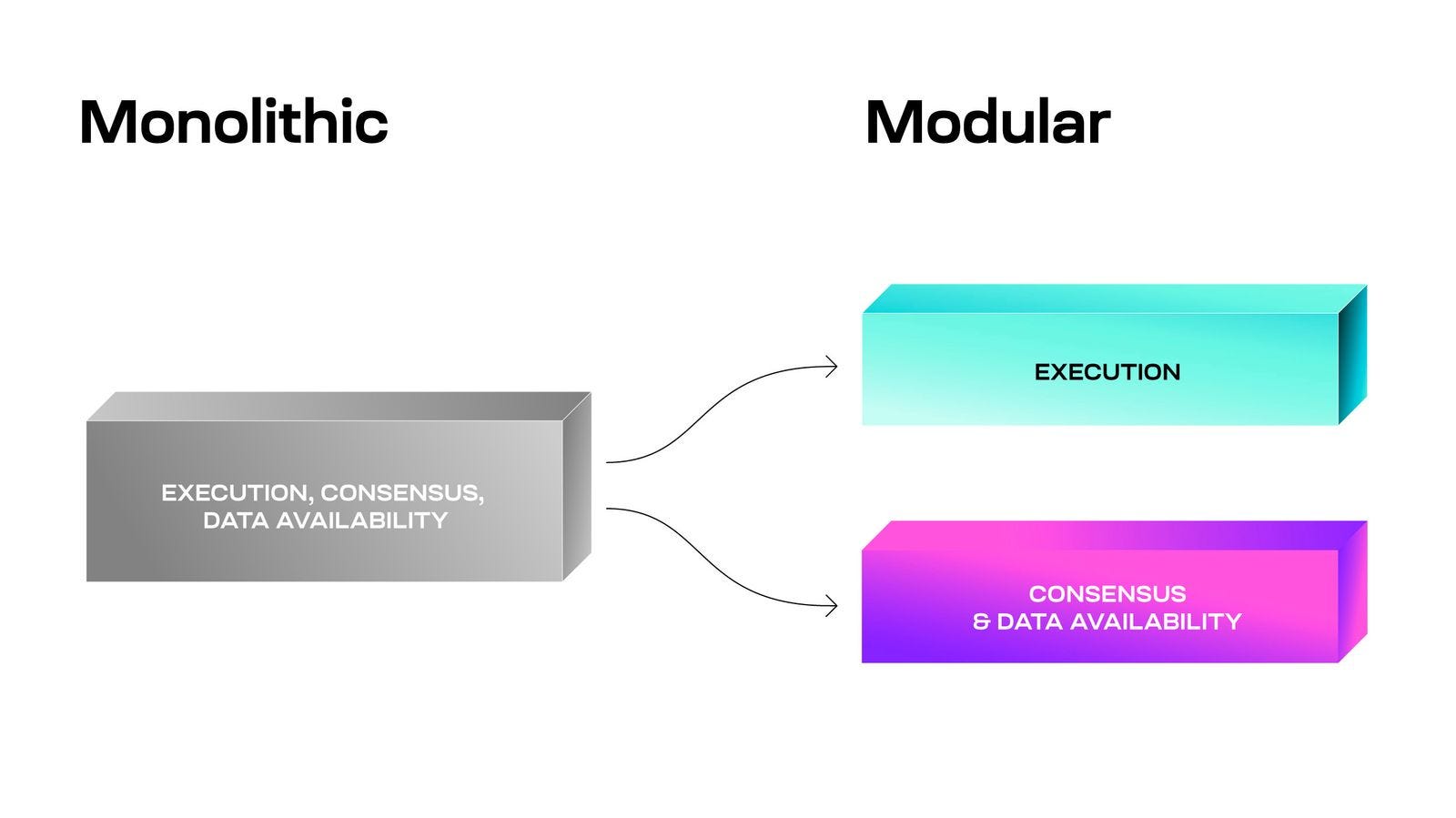 Celestia — Modular Blockchains And The App Chain Thesis