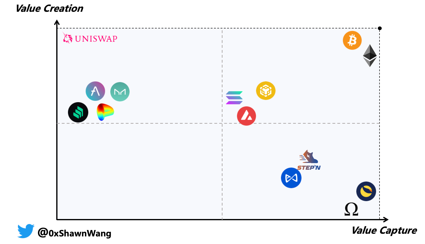 A structured overview of token value - by SW-ShawnWang