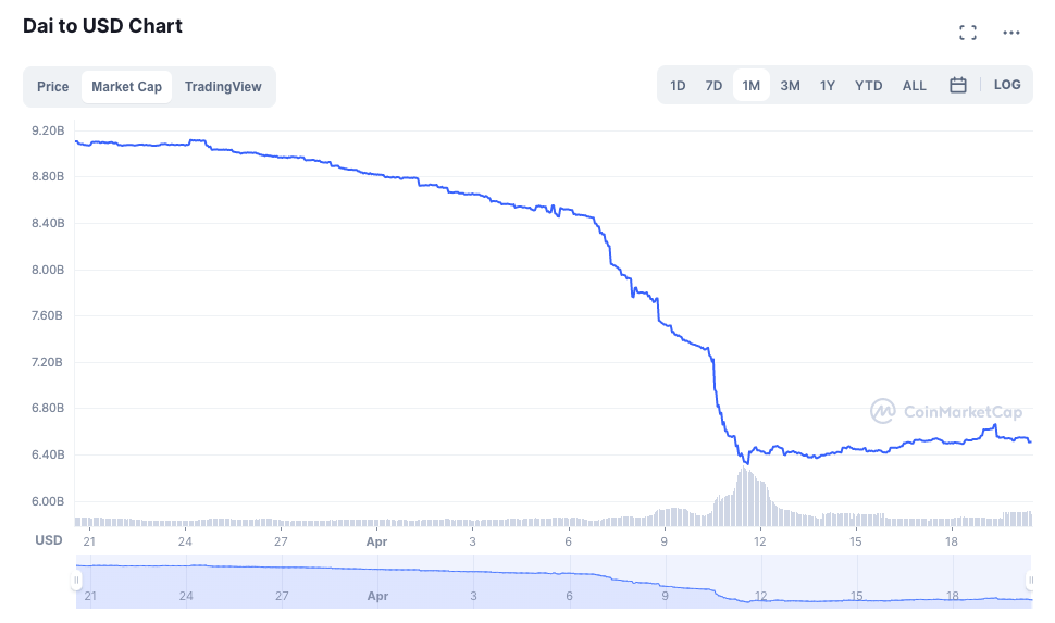 How the Stablecoin Market Unfolded After UST’s Collapse