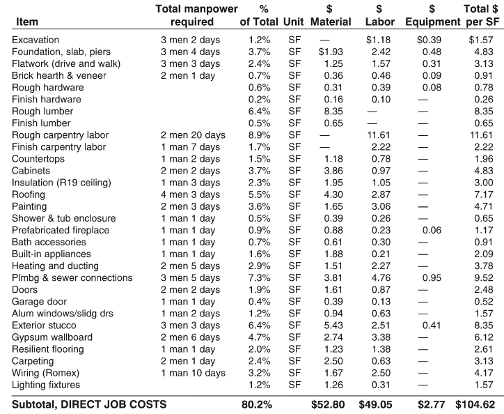Construction Cost Breakdown and Partial Industrialization
