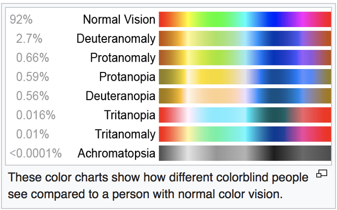 Color Blindness - by Bruno Gonçalves - Data For Science