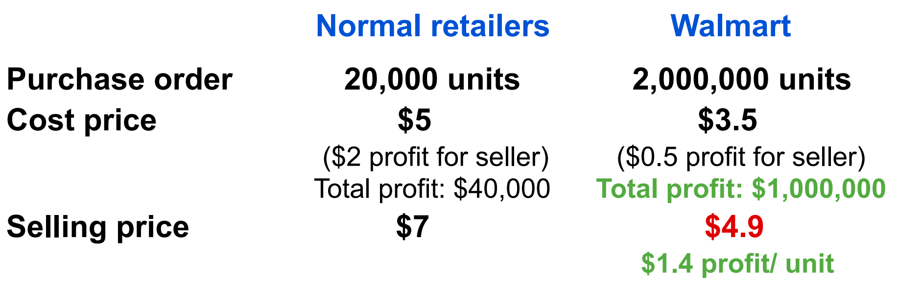 Business Case Study: Walmart - The Billion $ Empire