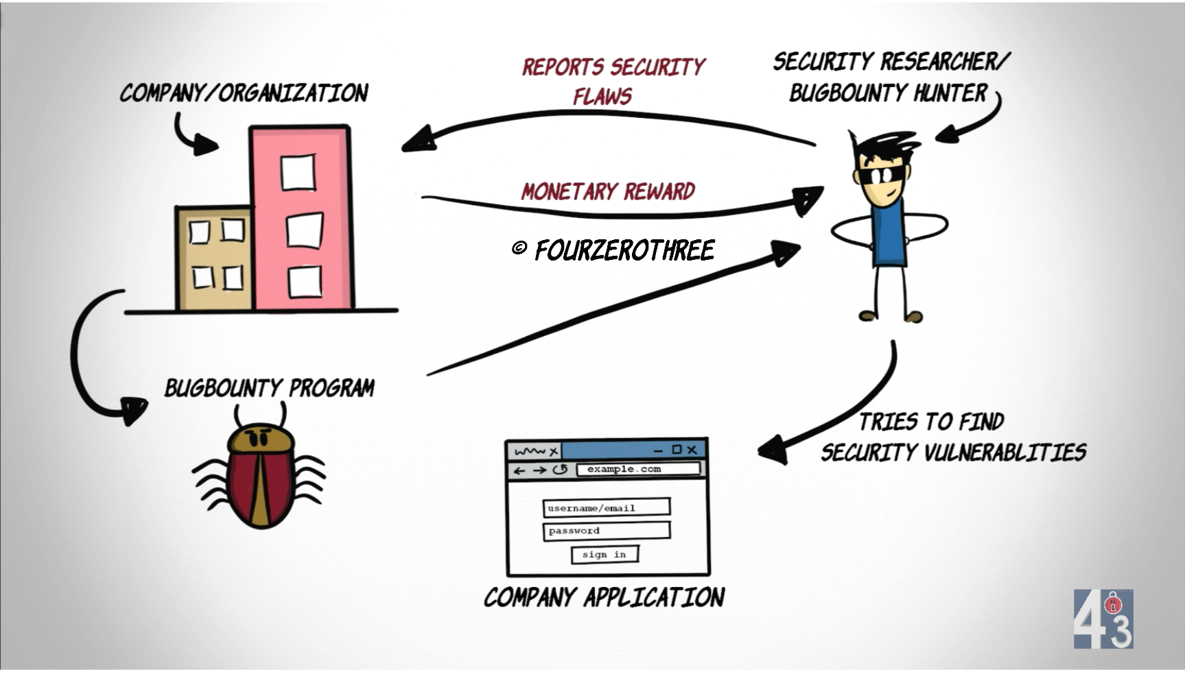 The fascinating World of Bug Bounty hunting - What it is and how you ...