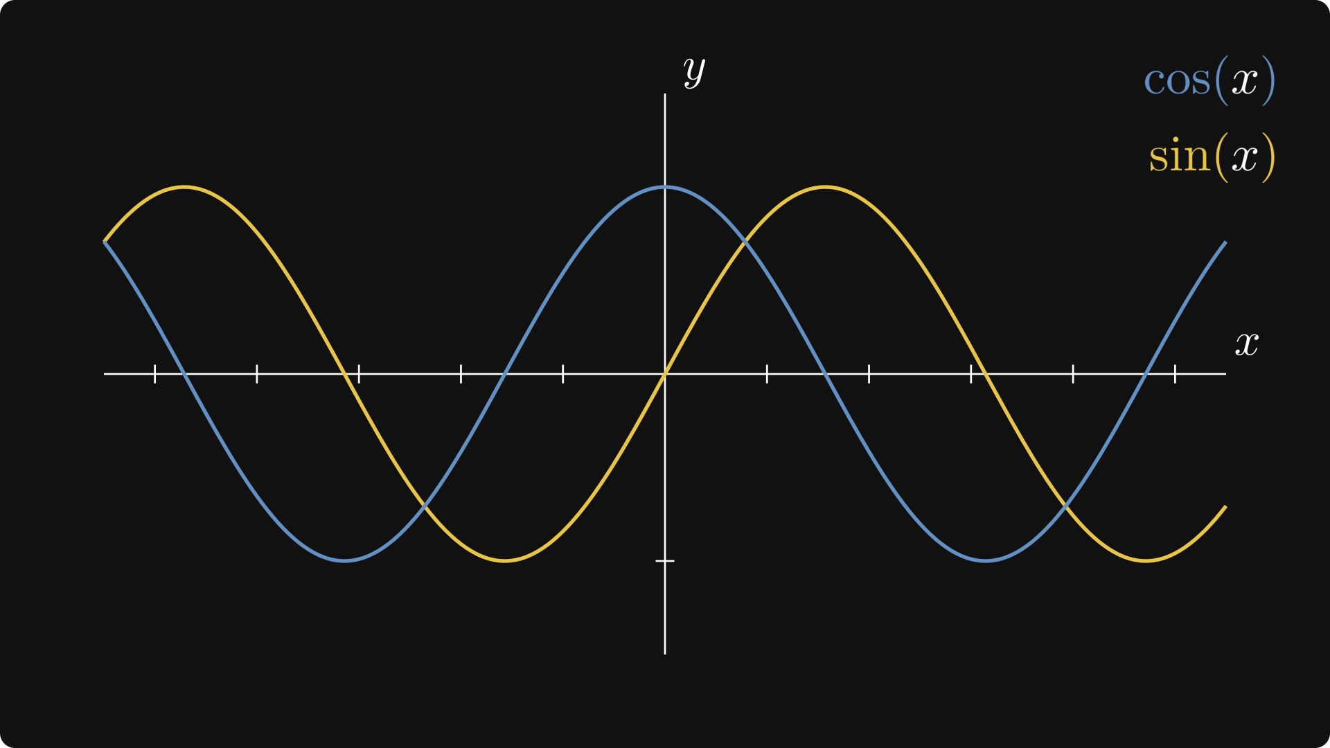 The history of trigonometric functions - by Tivadar Danka