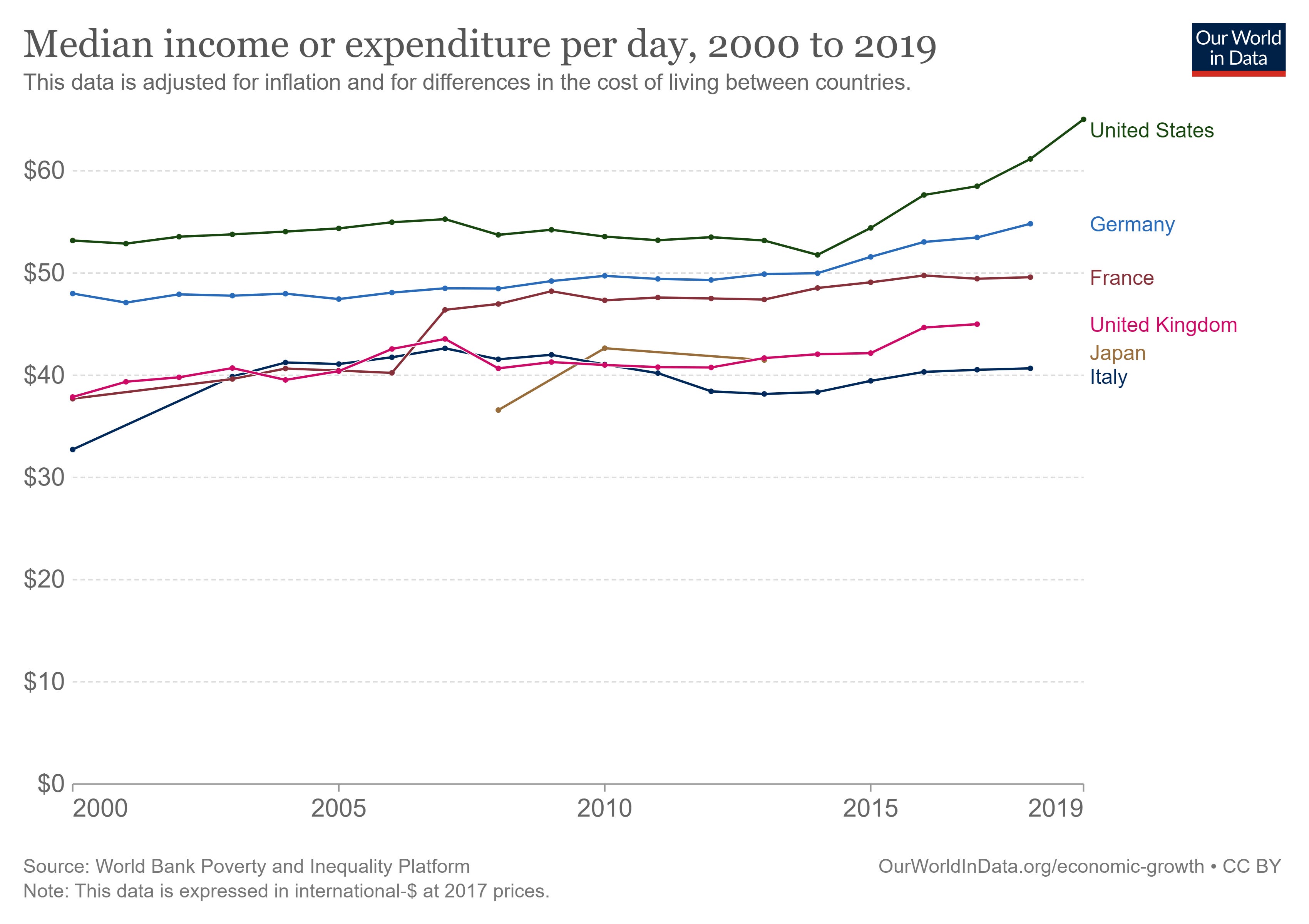 Are the UK, Japan, and Italy "undeveloping countries"?