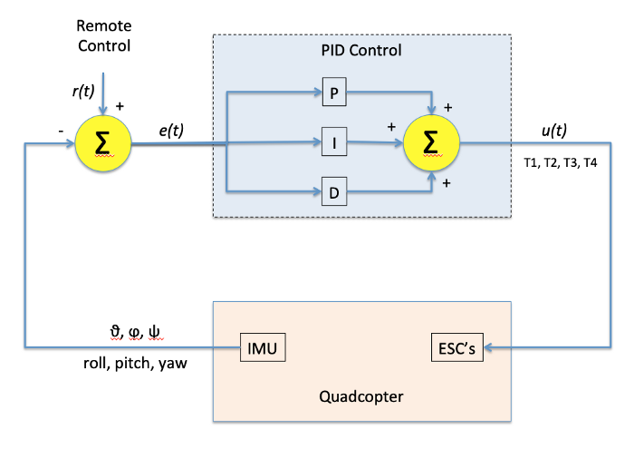 How to Write your own Flight Controller Software — Part 3