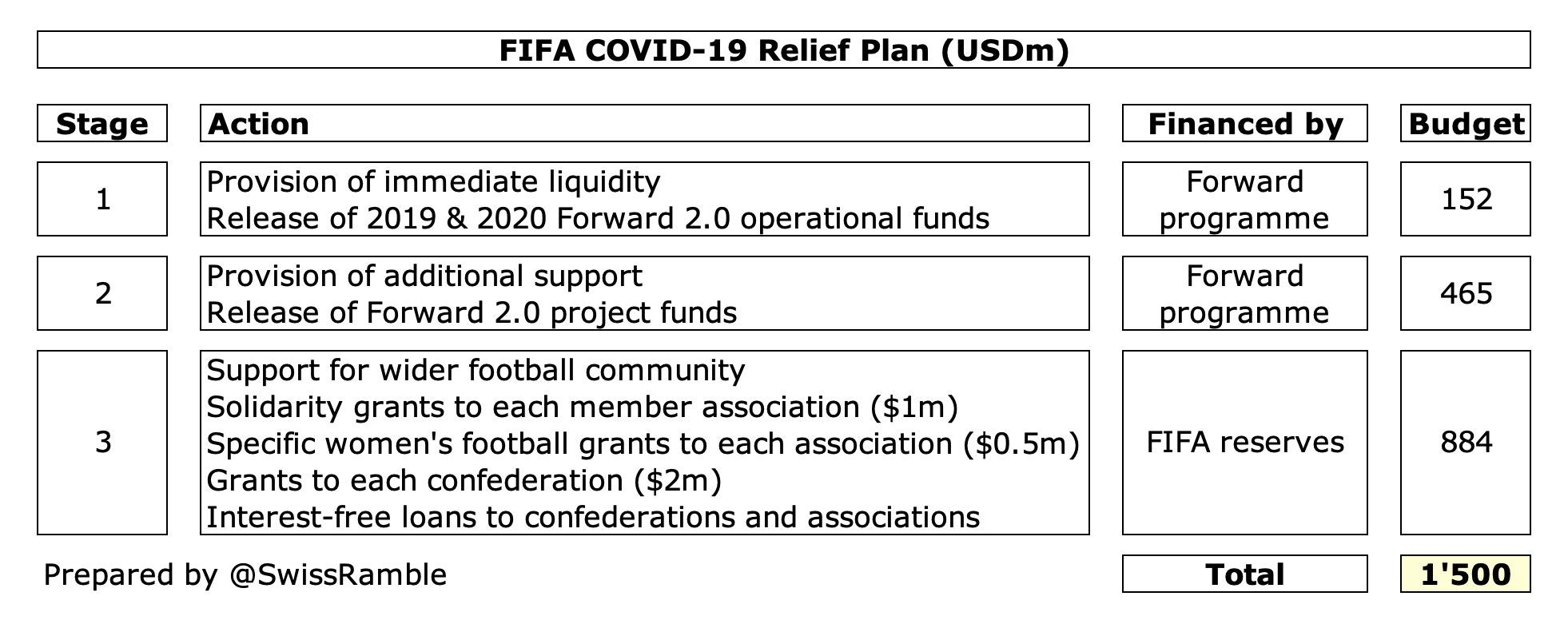 FIFA World Cup Finances - The Swiss Ramble