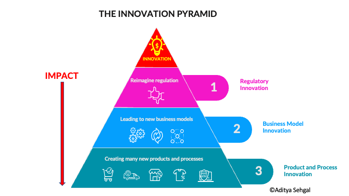The innovation pyramid framework - by Aditya Sehgal