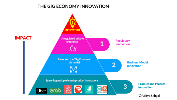 The innovation pyramid framework - by Aditya Sehgal
