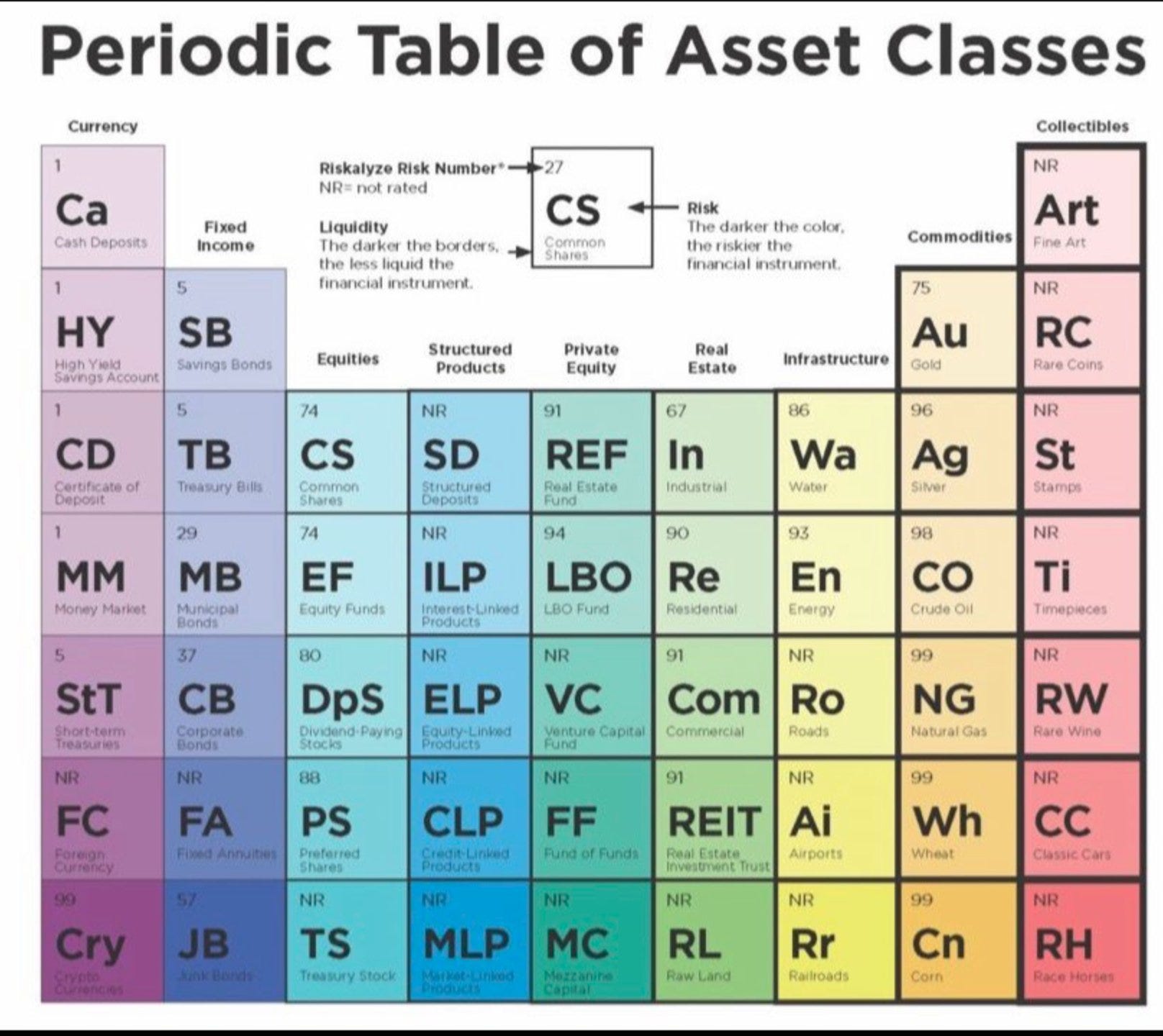 🏰 The periodic table of asset classes