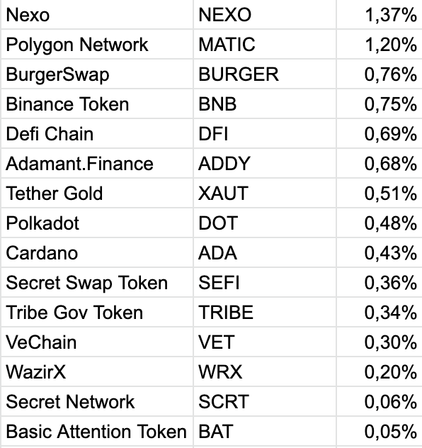 Enthüllt: Crypto-Dads Portfolio! - by Dima Vogel