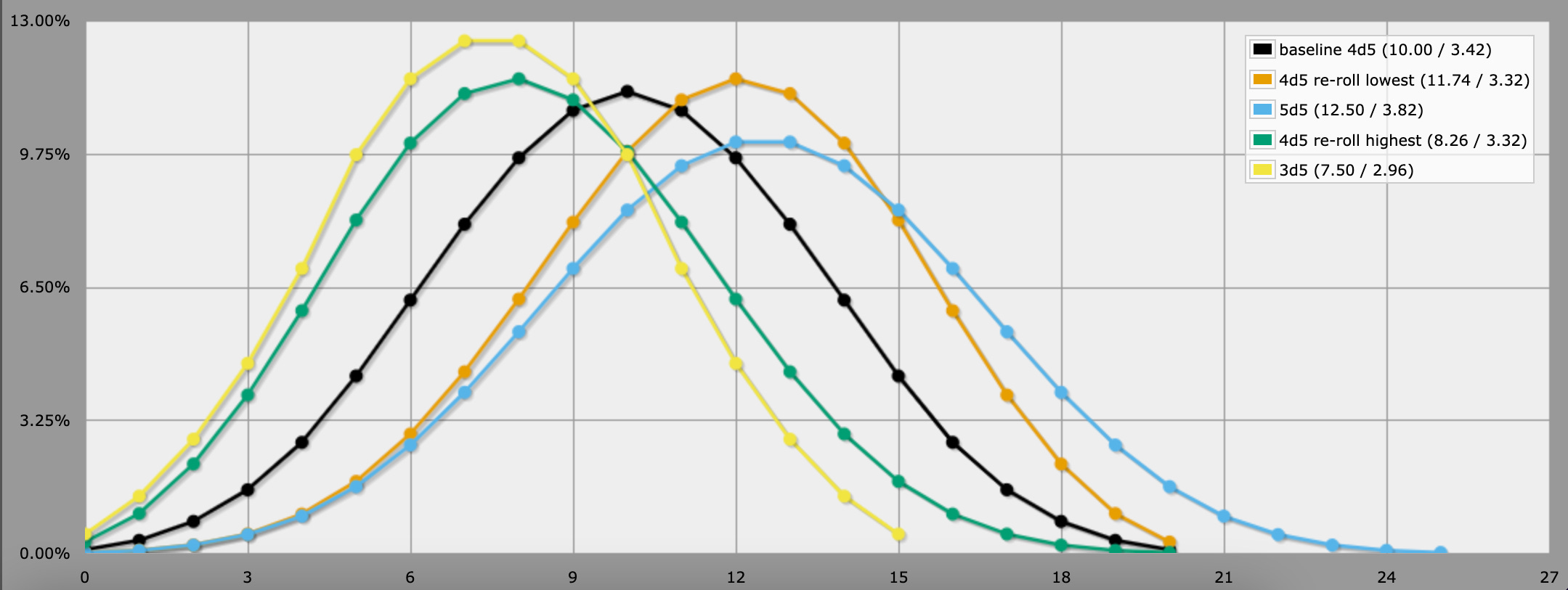 4D5 charts - The Redcaps