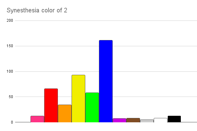 Our Collective Synesthesia, In Graphs - by Aella