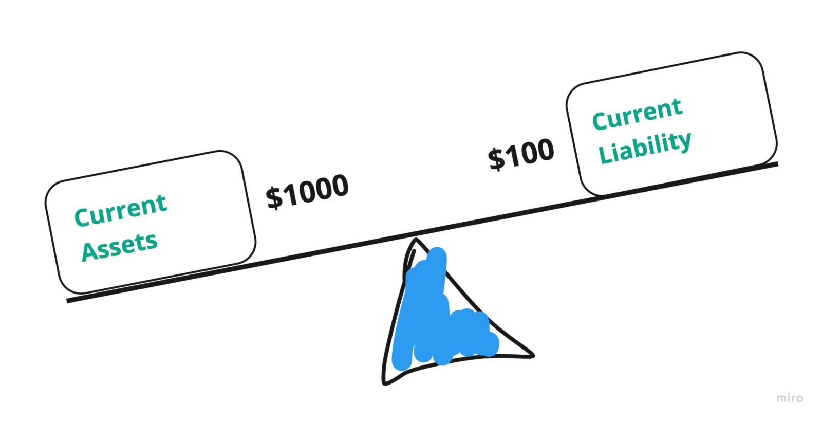 Understanding Balance sheet — The one without jargons