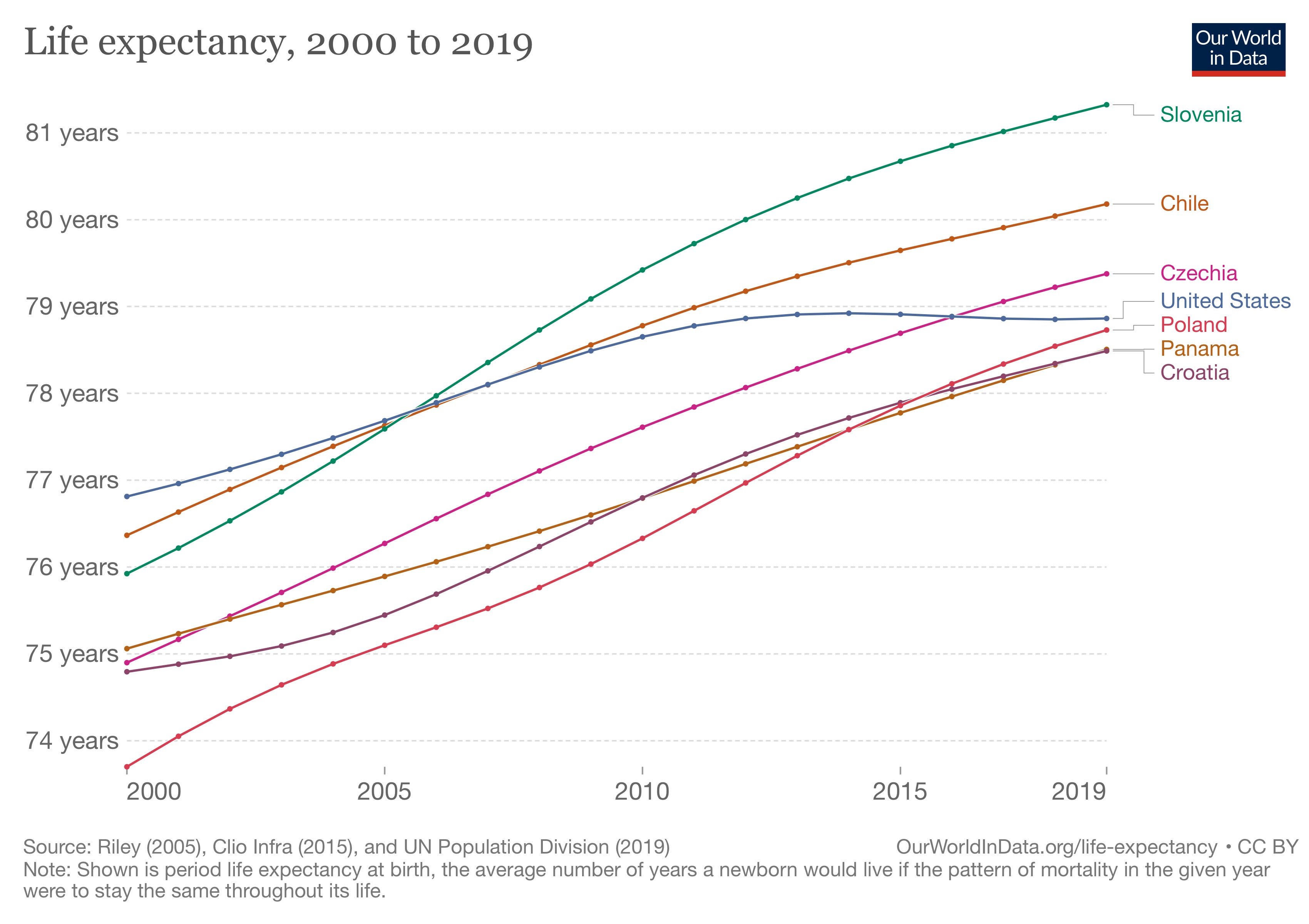 Tackling America's weirdly short life expectancy should be a priority