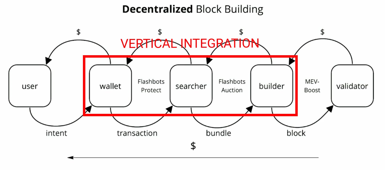 Order Flows: Kingmaker of the Block Builders 👑 - noxx
