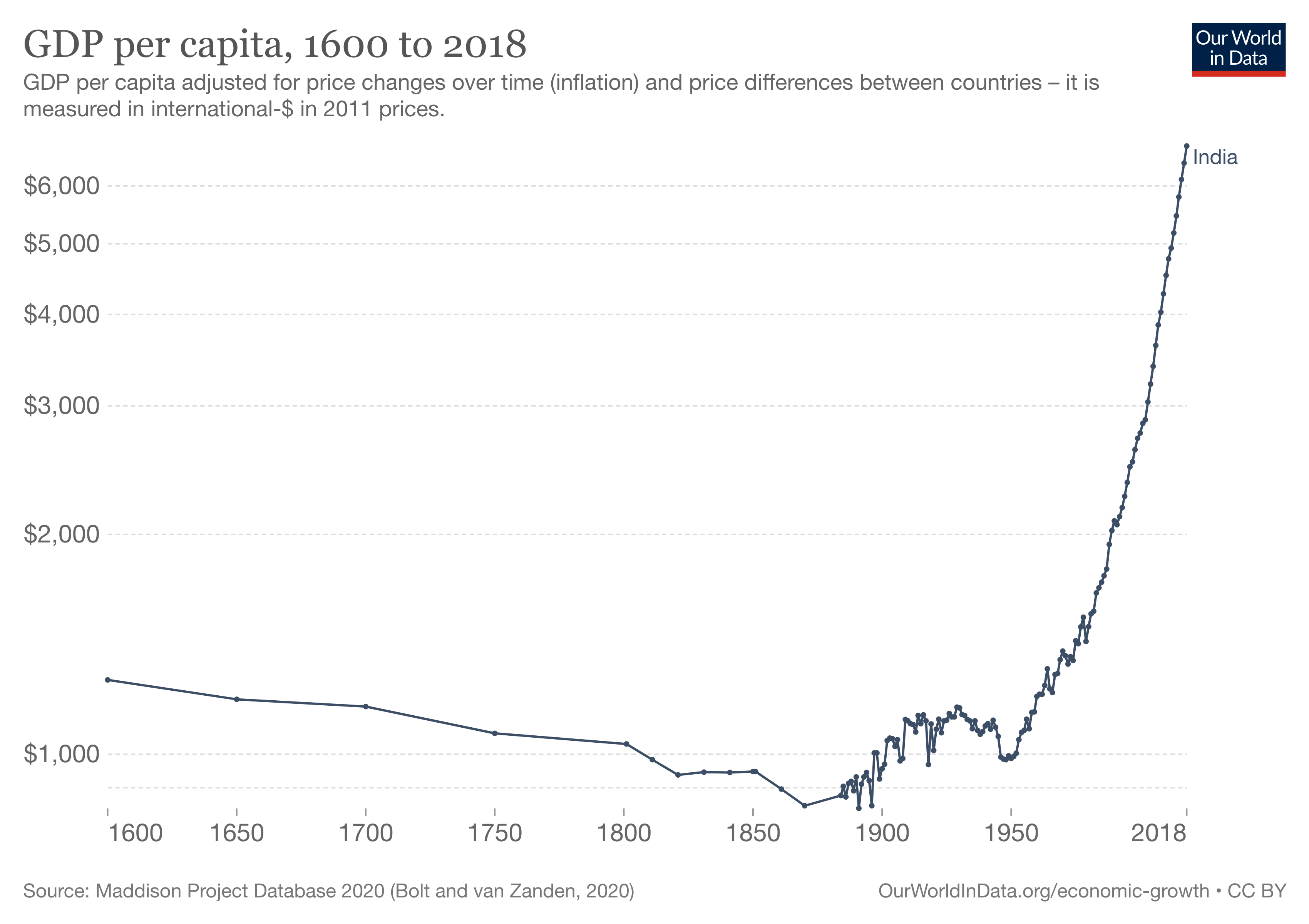 India at 75 - A quick big economic snapshot