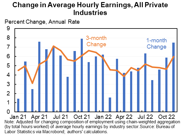 Powell Pumps as Wages Get Revised Up... - Market Making