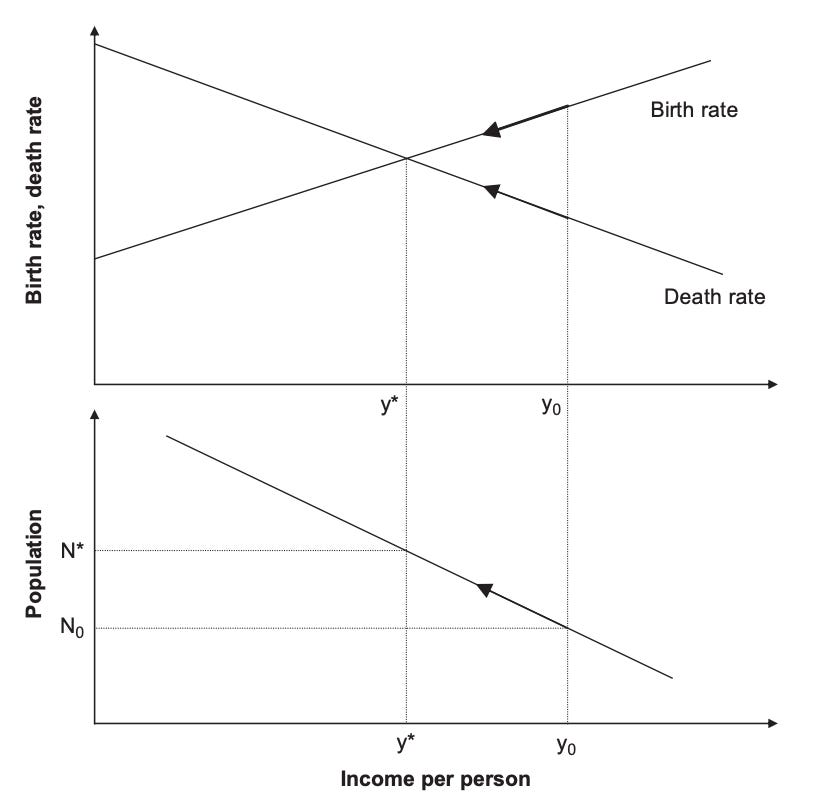 The Malthusian Trap: An Extremely Short Introduction — LessWrong