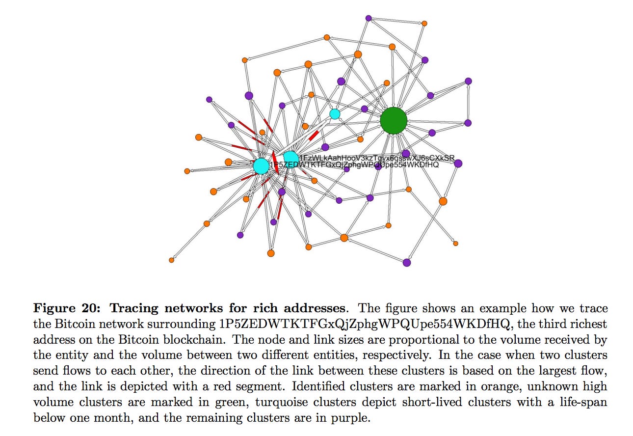 Bitcoin Wealth is Becoming More Evenly Distributed Over Time