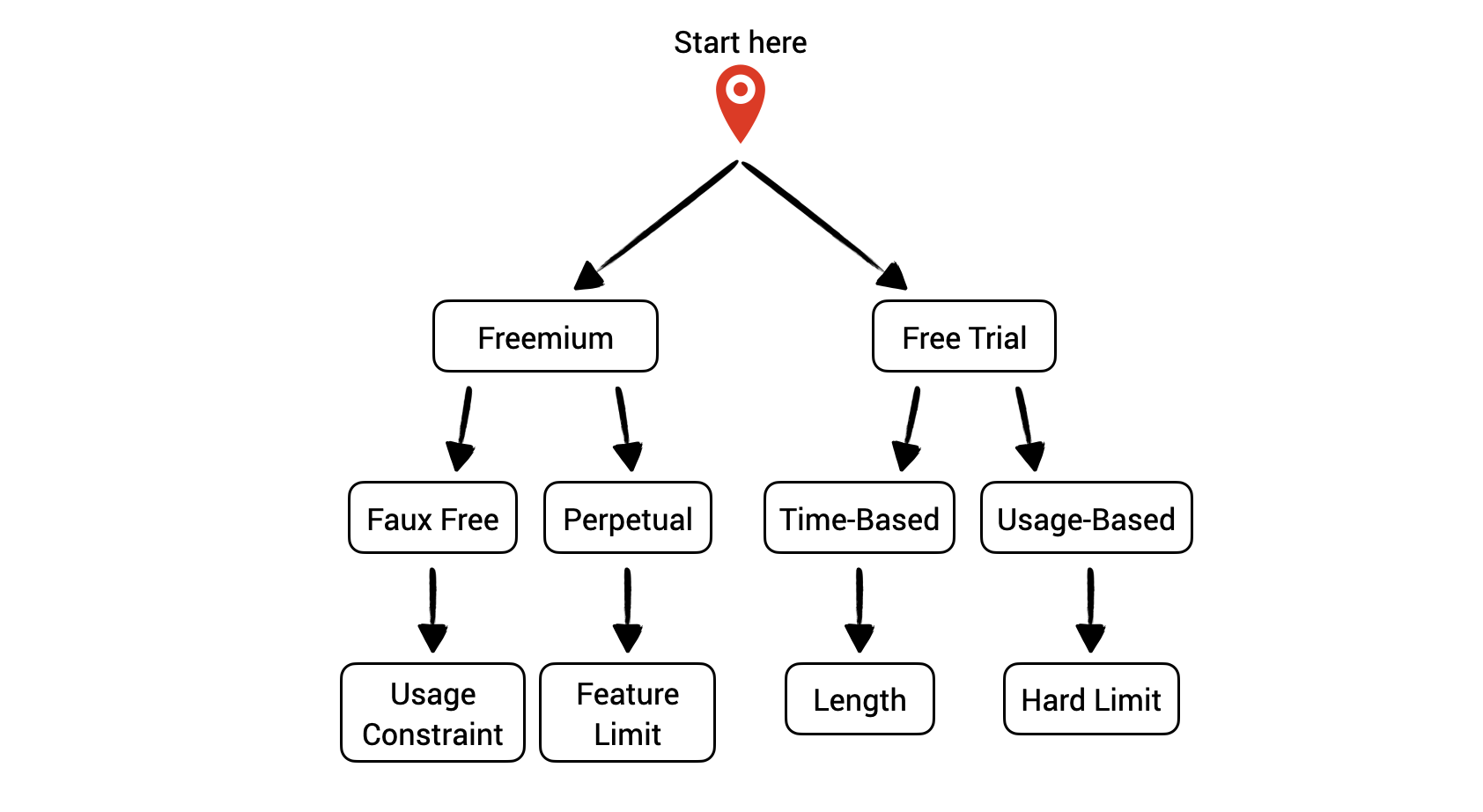 How to Pick the Right Freemium Strategy - by Rob Litterst