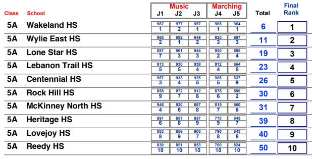 UIL Area Scoring Explanation - by Aaron Blackley