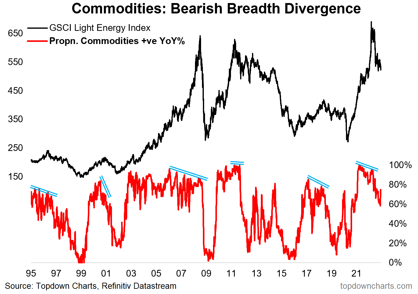 My Best Charts of 2022 - by Callum Thomas - Topdown Charts
