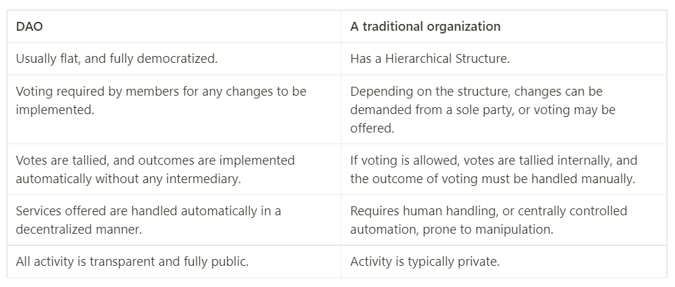 The Anatomy of DAO - by Sankepa7 - Startups and **** Series