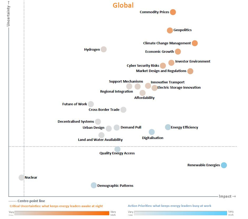 The biggest challenges in energy - Sustainably