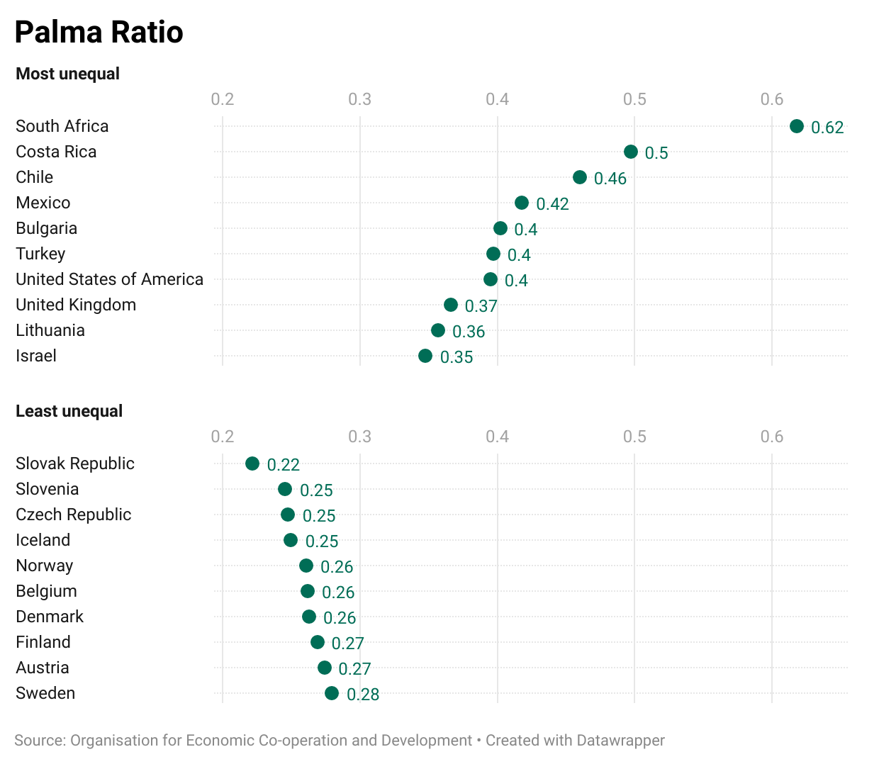 The most unequal countries in the world - by Kabir Agarwal