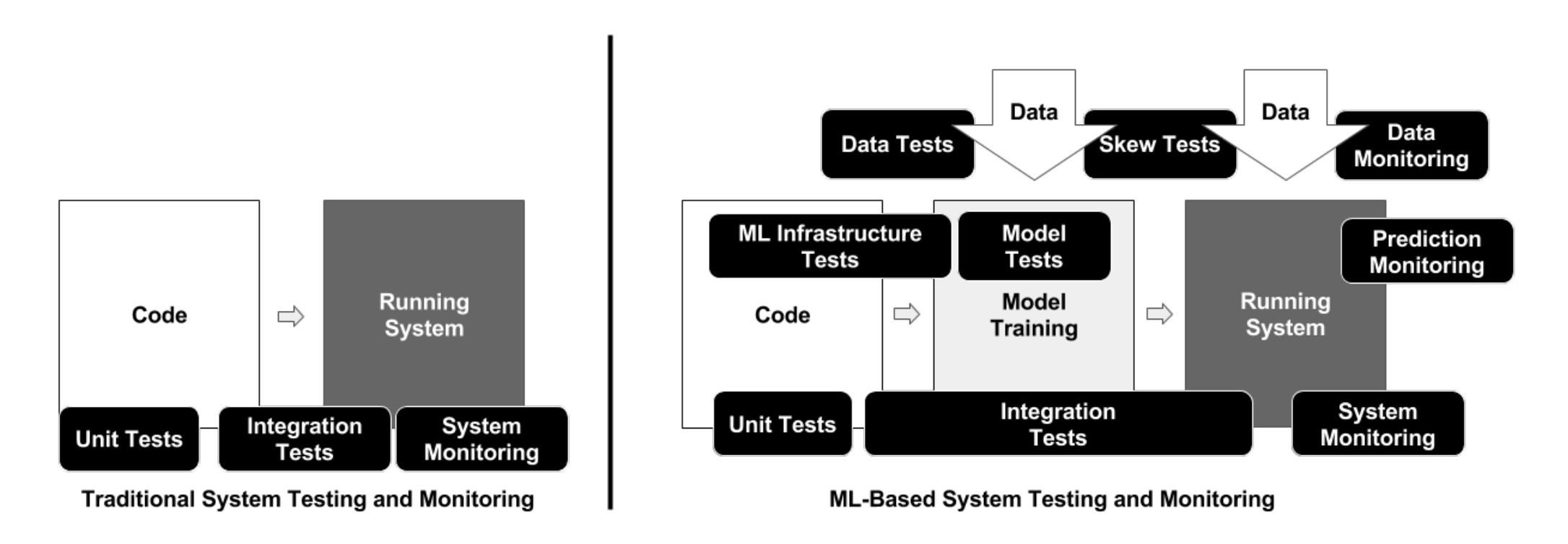 Article Review: The ML Test Score: A Rubric for ML Production Readiness ...