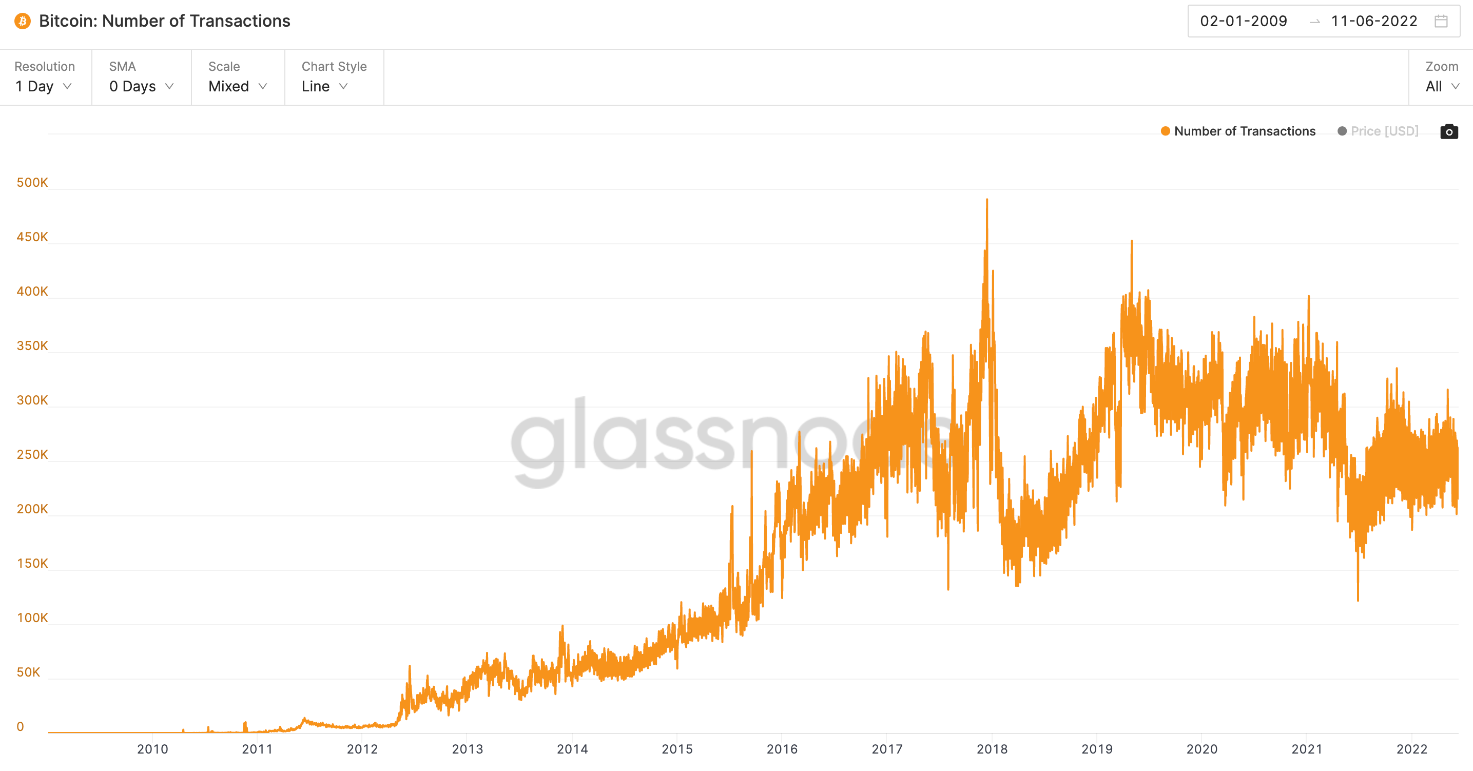 Bitcoin Value vs Price - by Anthony Pompliano